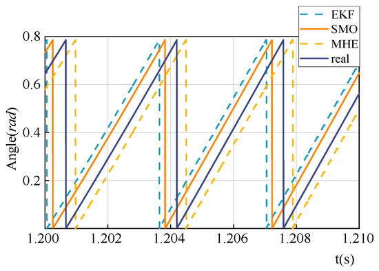 Electronics | Free Full-Text | PMSM Sensorless Control Based on Moving Horizon Estimation and ...