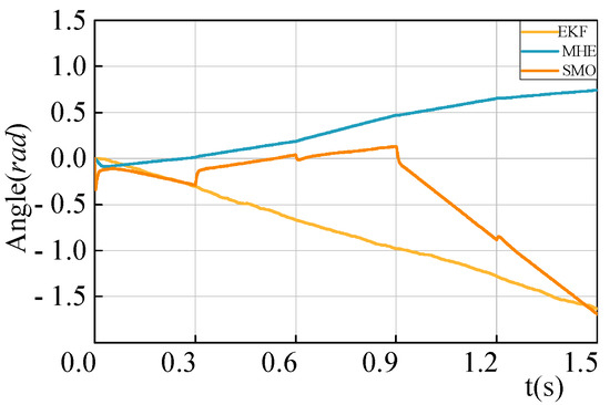 Electronics | Free Full-Text | PMSM Sensorless Control Based on Moving Horizon Estimation and ...