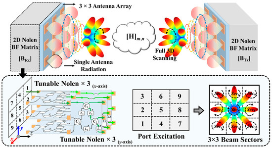 High-Capacity Multiple-Input Multiple-Output Communication for Internet-of-Things Applications ...