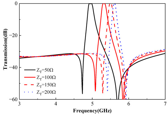 A Modified High-Selective Frequency Selective Surface Designed by ...