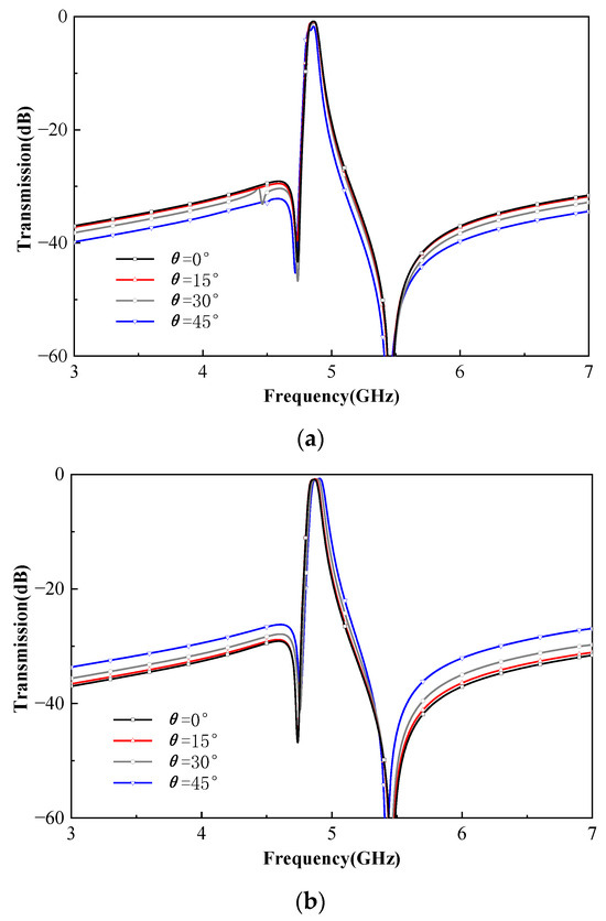 A Modified High-Selective Frequency Selective Surface Designed by ...