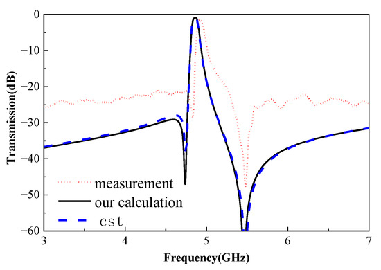 A Modified High-Selective Frequency Selective Surface Designed by ...