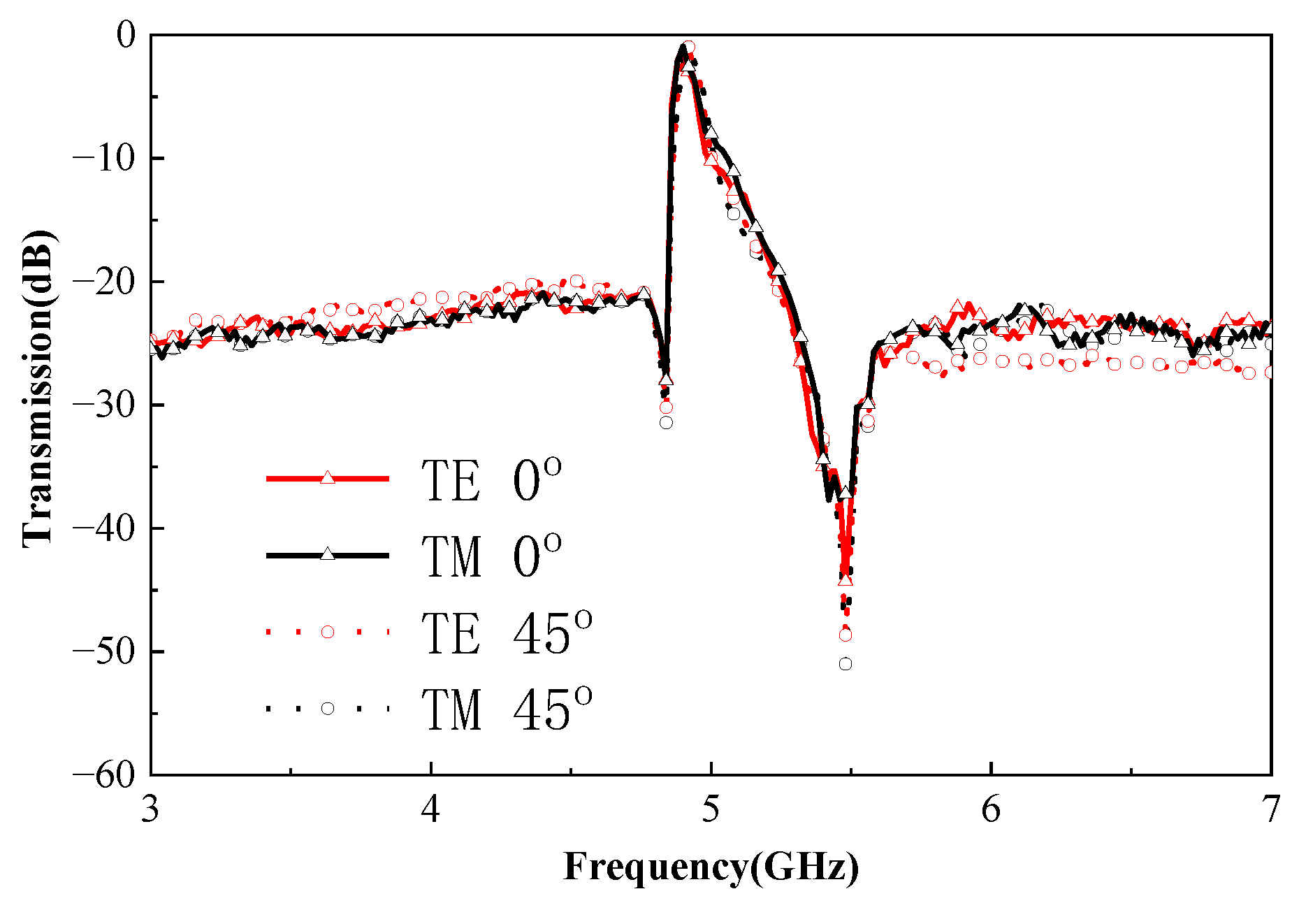 A Modified High-Selective Frequency Selective Surface Designed by ...