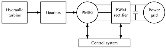Research on Control Strategy of PMSG-PWM Power Generation System with Tidal Energy