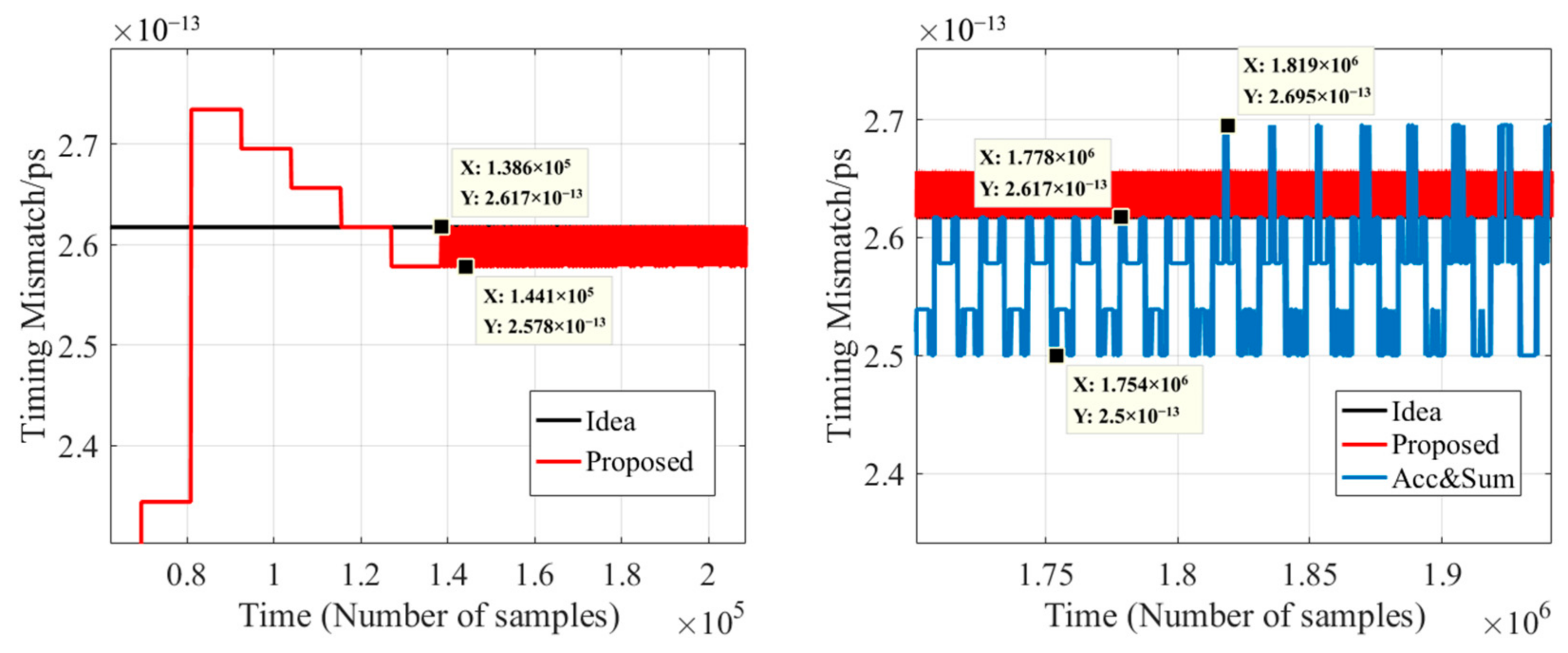 A Wideband Timing Mismatch Calibration Design for Time-Interleaved Analog-to-Digital Converters ...