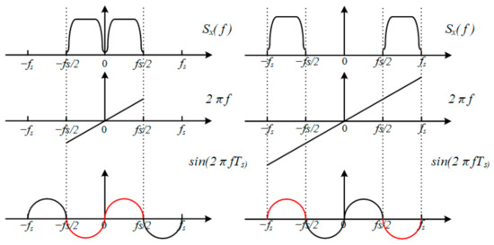 A Wideband Timing Mismatch Calibration Design for Time-Interleaved ...