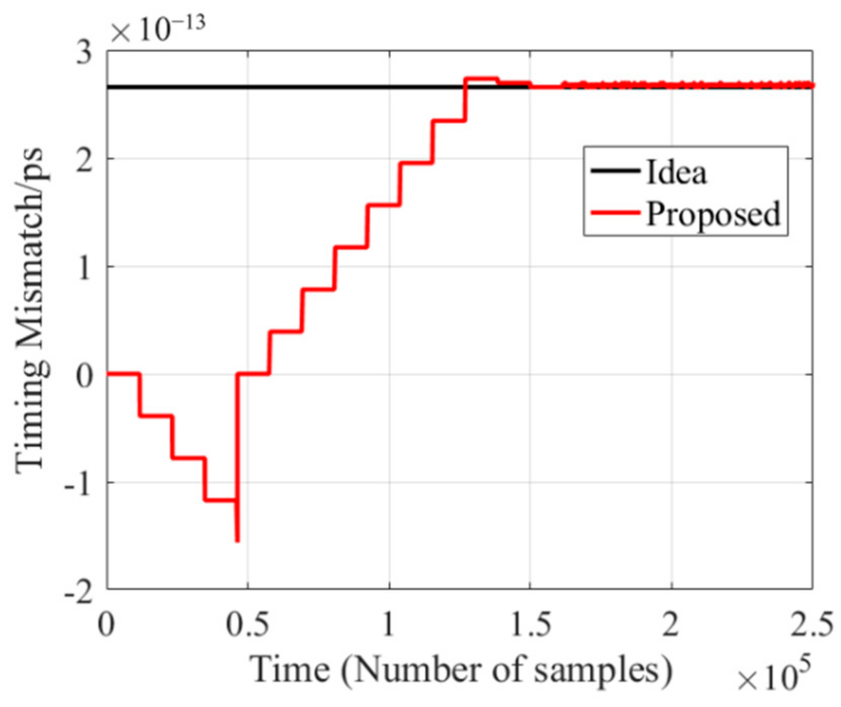 A Wideband Timing Mismatch Calibration Design for Time-Interleaved Analog-to-Digital Converters ...
