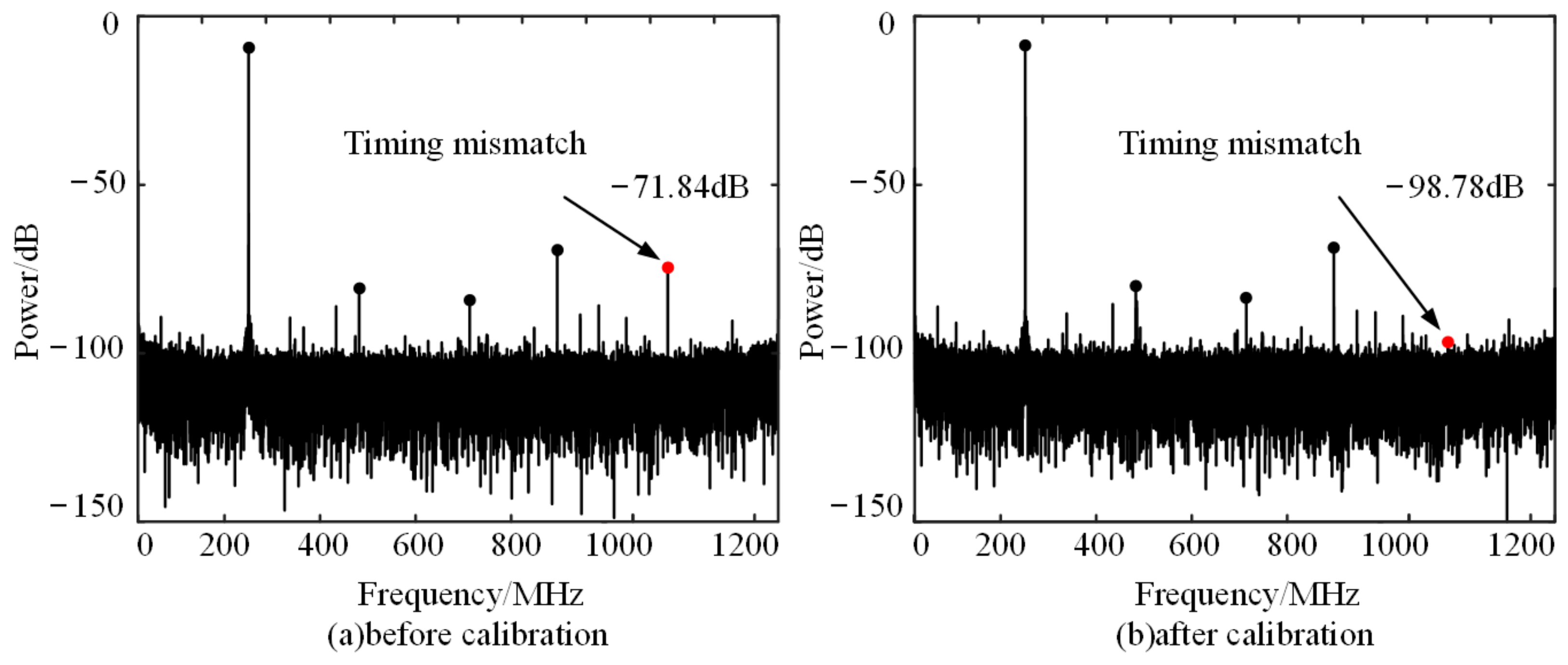 A Wideband Timing Mismatch Calibration Design for Time-Interleaved ...