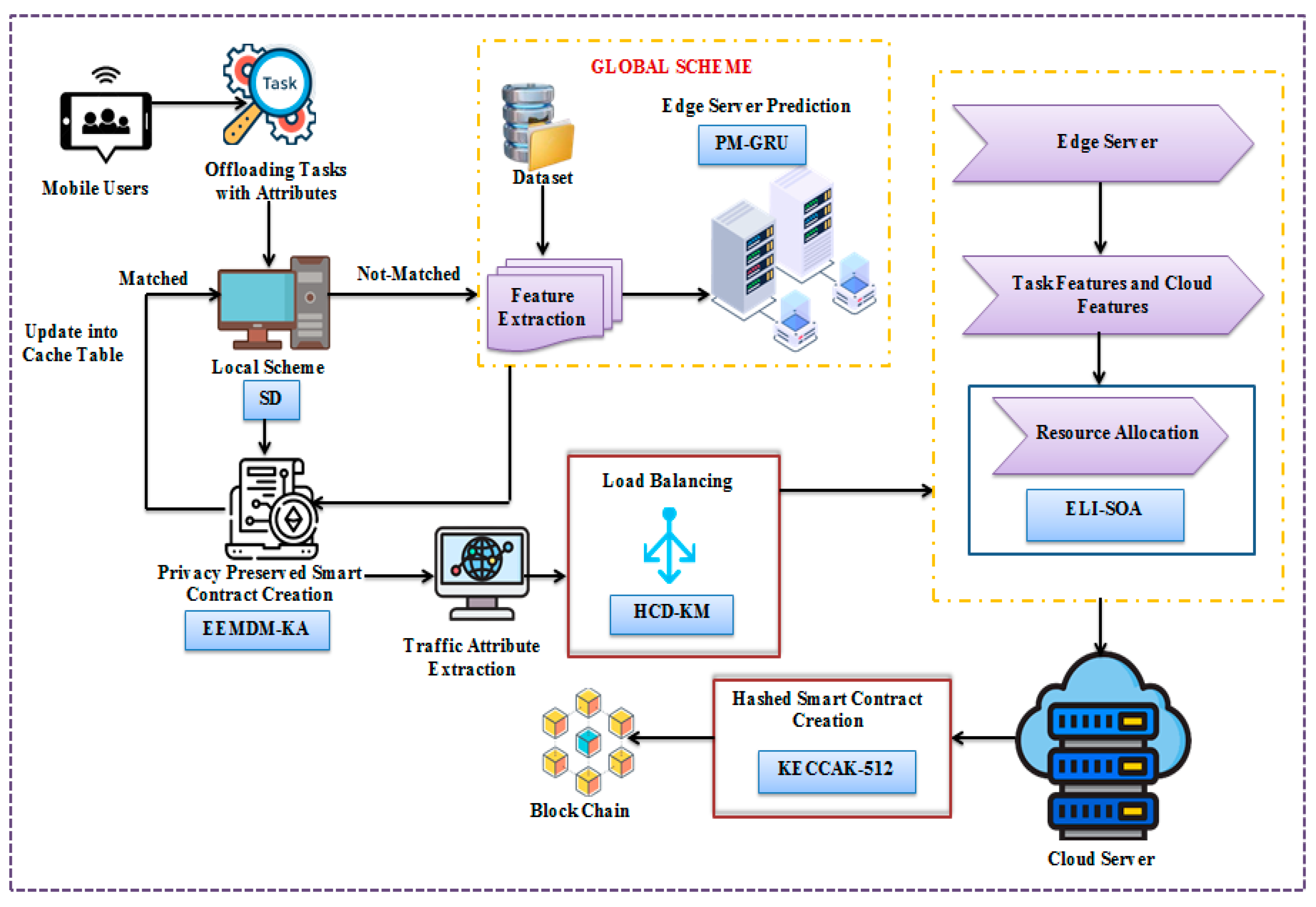 Electronics | Free Full-Text | Secure Task Offloading and Resource Allocation Strategies in ...
