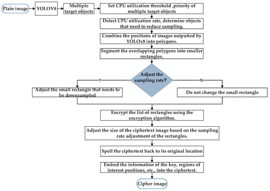 Electronics | Free Full-Text | Multi-Objective Region Encryption Algorithm Based on Adaptive ...