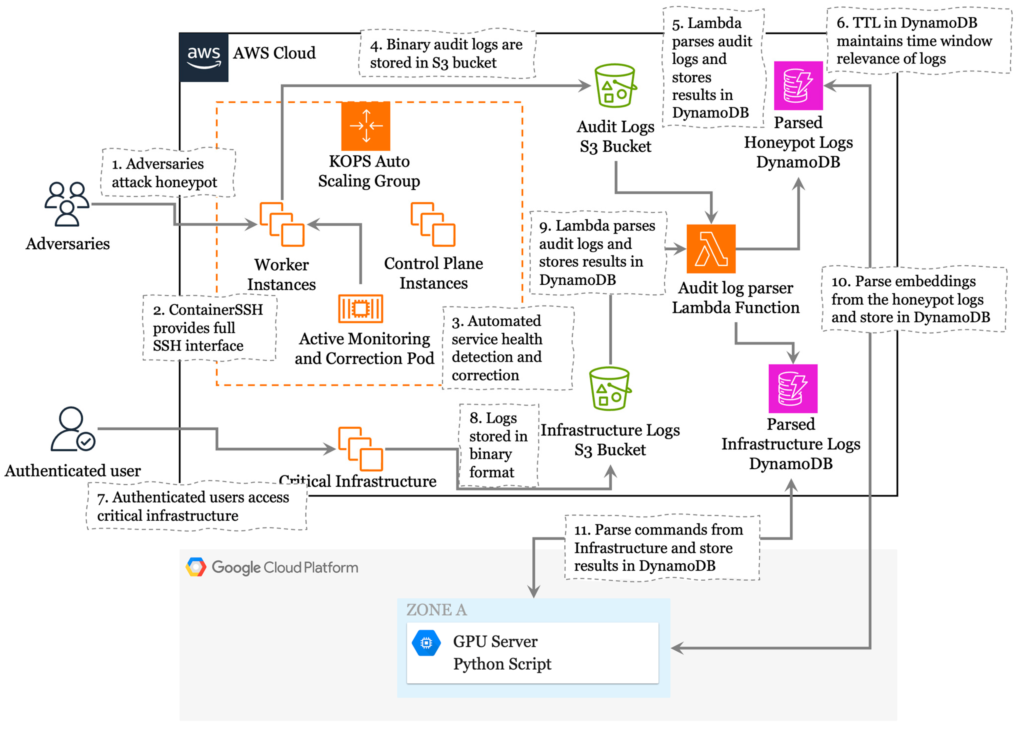 Intelligent Threat Detection—AI-Driven Analysis of Honeypot Data to ...