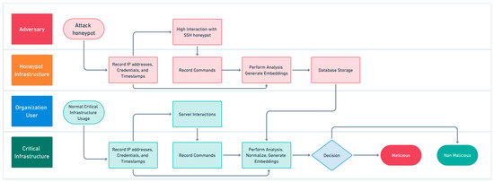 Intelligent Threat Detection—AI-Driven Analysis of Honeypot Data to ...