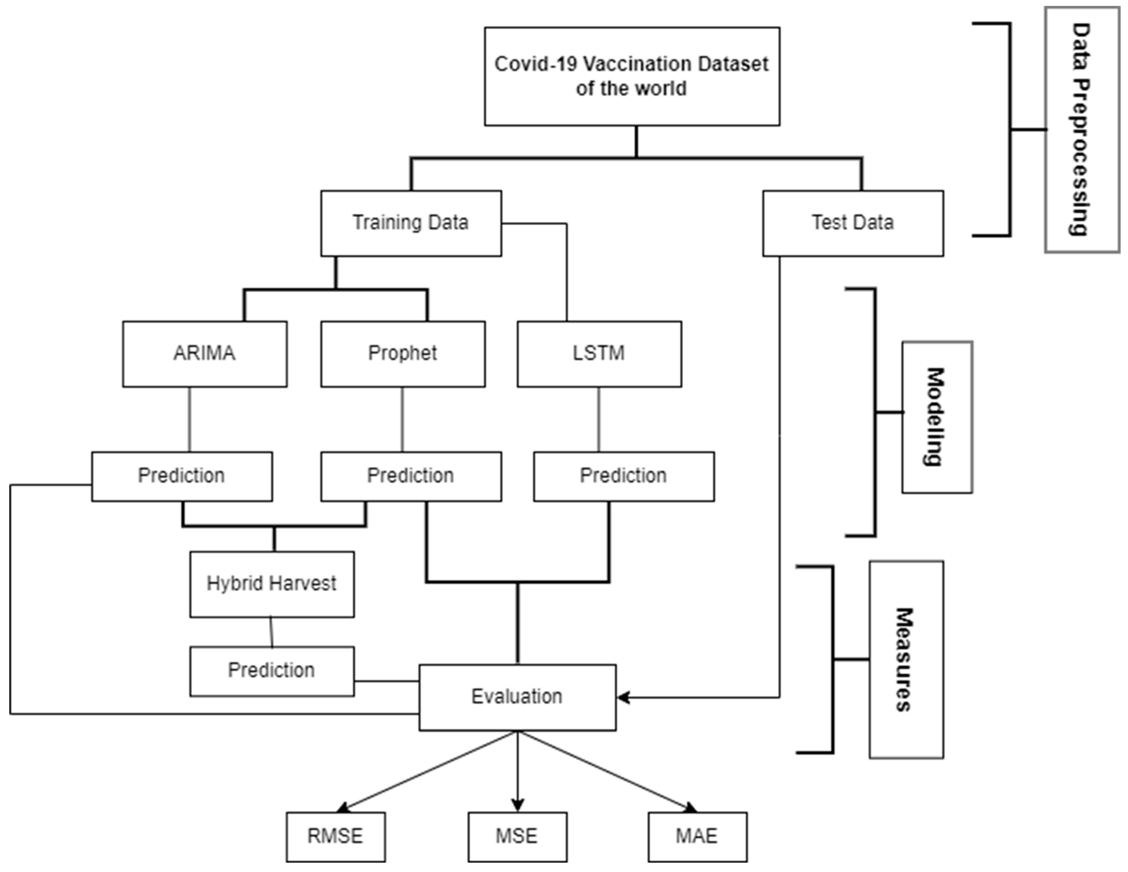 Hybrid Time Series Model for Advanced Predictive Analysis in COVID-19 Vaccination