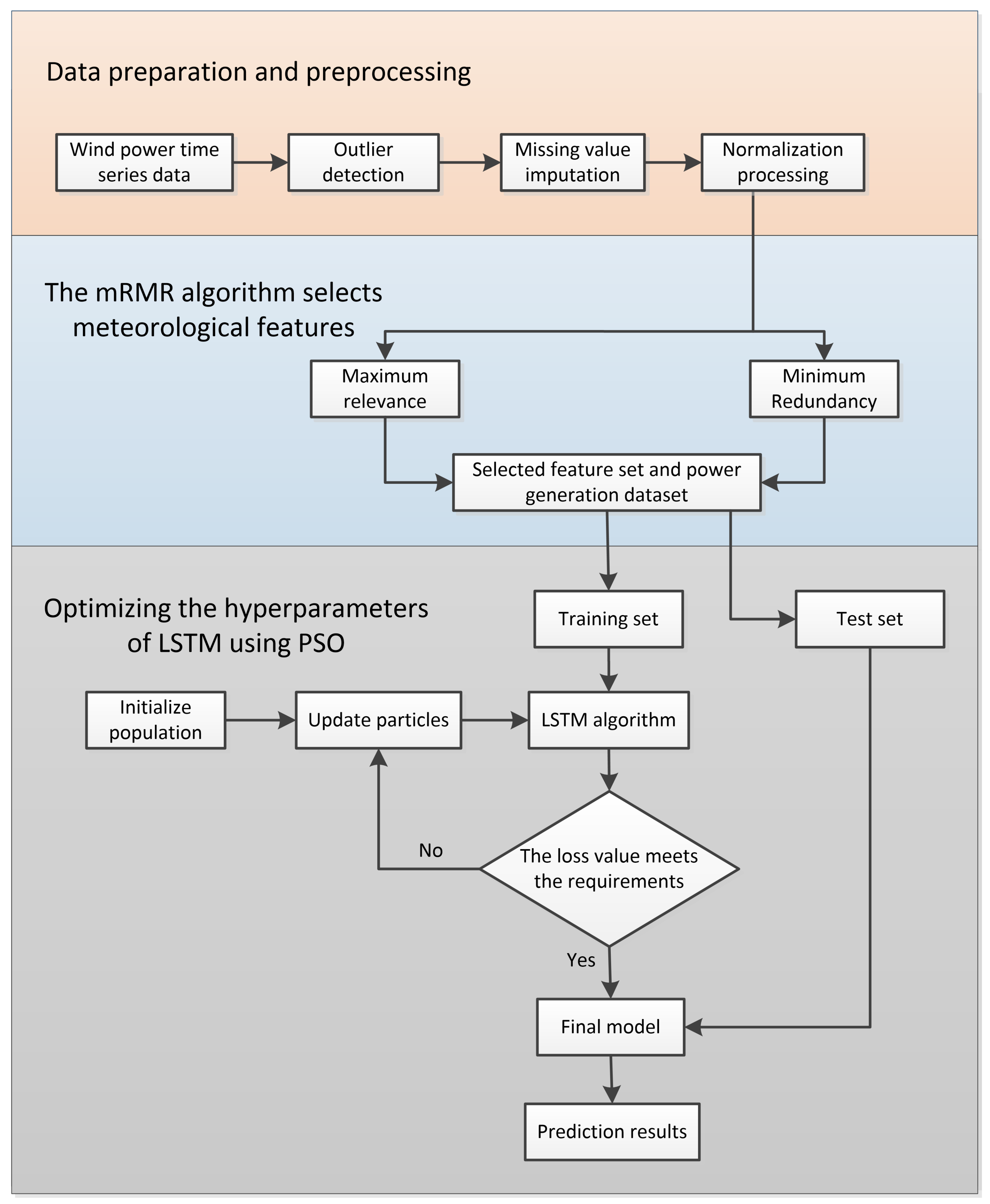 Research of Short-Term Wind Power Generation Forecasting Based on mRMR ...