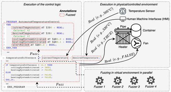 Electronics | Free Full-Text | StructuredFuzzer: Fuzzing Structured Text-Based Control Logic ...