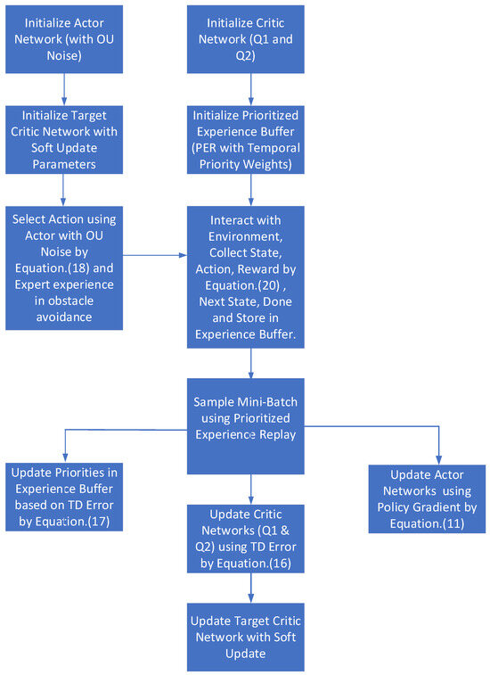 Electronics | Free Full-Text | Unmanned Ground Vehicle Path Planning Based on Improved DRL Algorithm