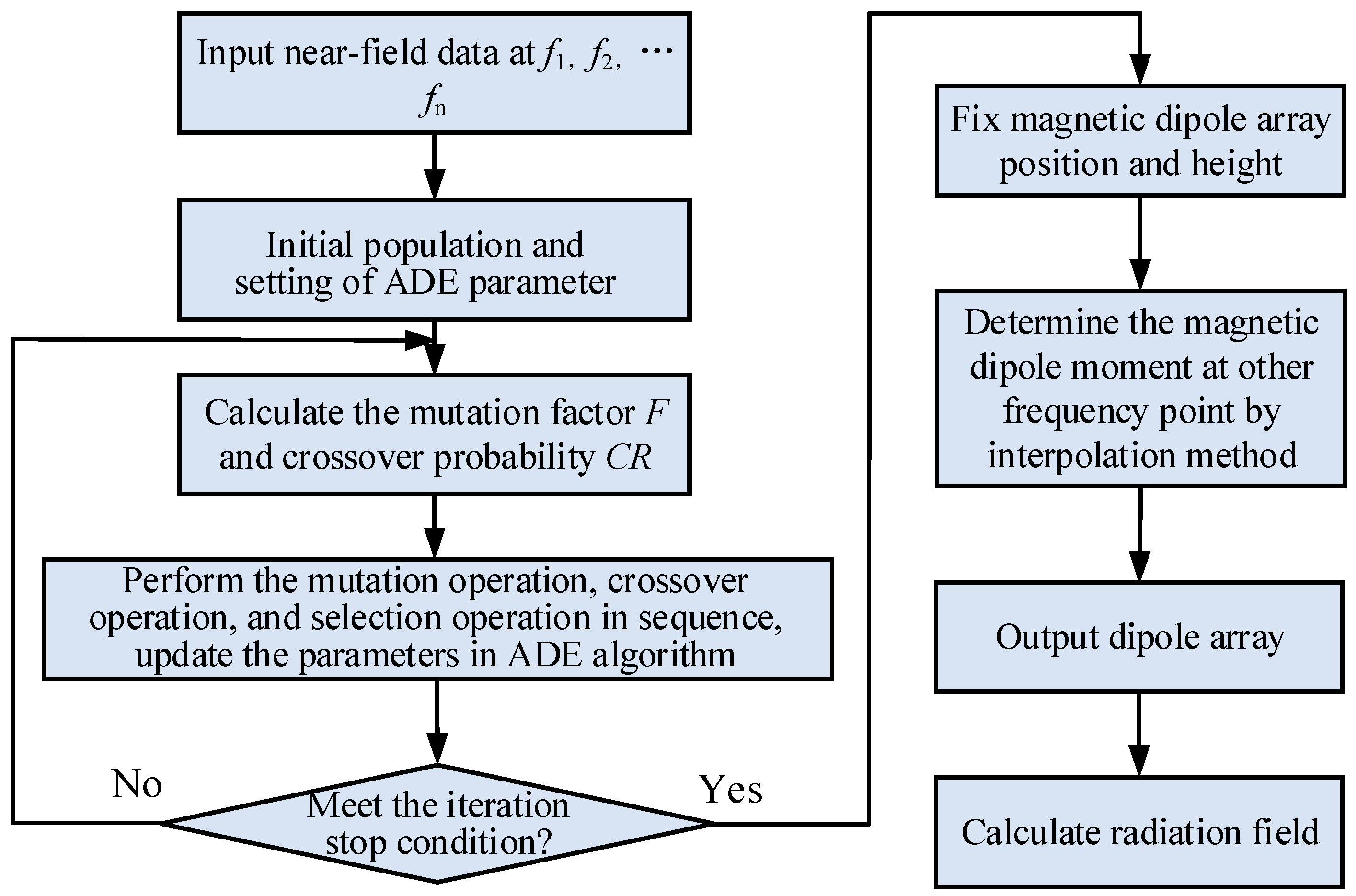An Equivalent Modeling Method for Wideband Magnetic Radiation ...