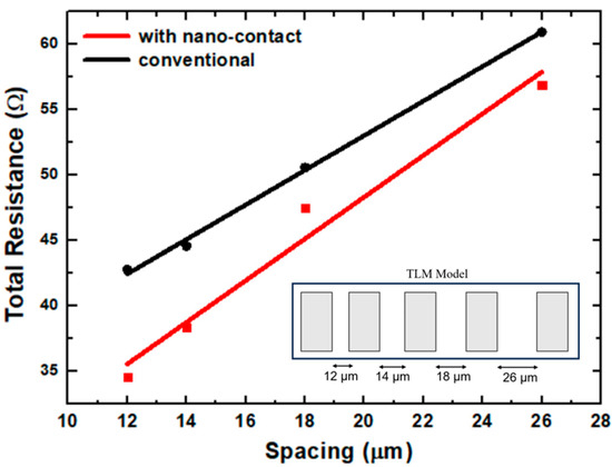 Optimization of Contact Resistance and DC Characteristics for AlGaN/GaN ...