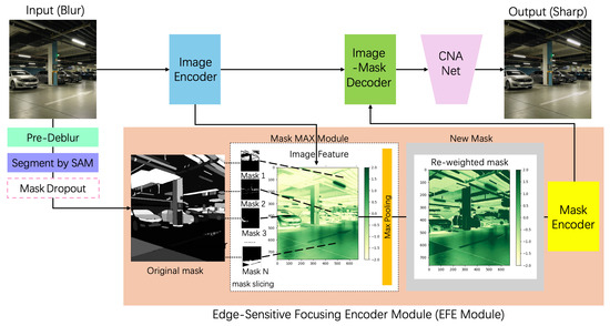 EFE-CNA Net: An Approach for Effective Image Deblurring Using an Edge-Sensitive Focusing Encoder