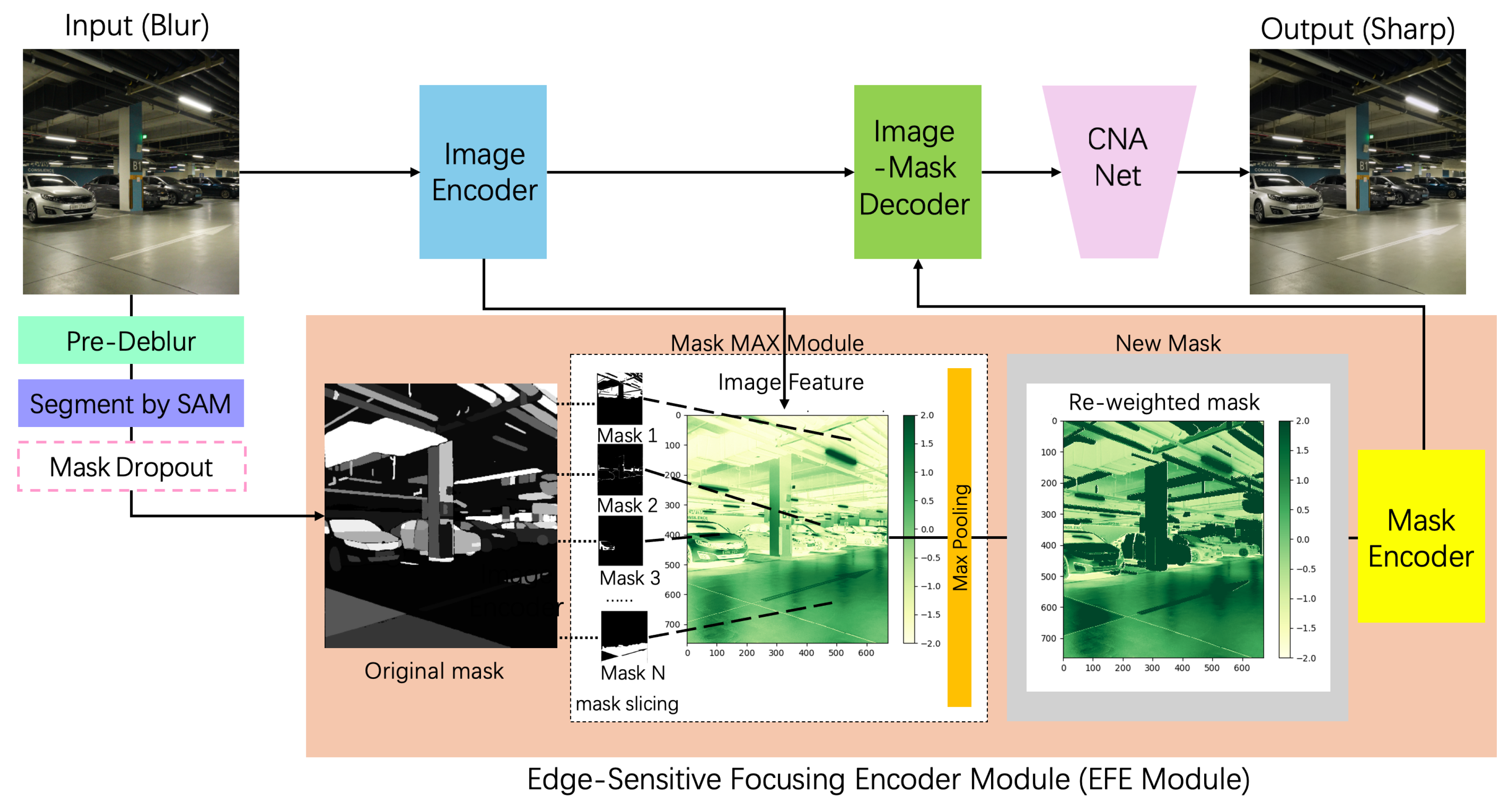 EFE-CNA Net: An Approach for Effective Image Deblurring Using an Edge-Sensitive Focusing Encoder