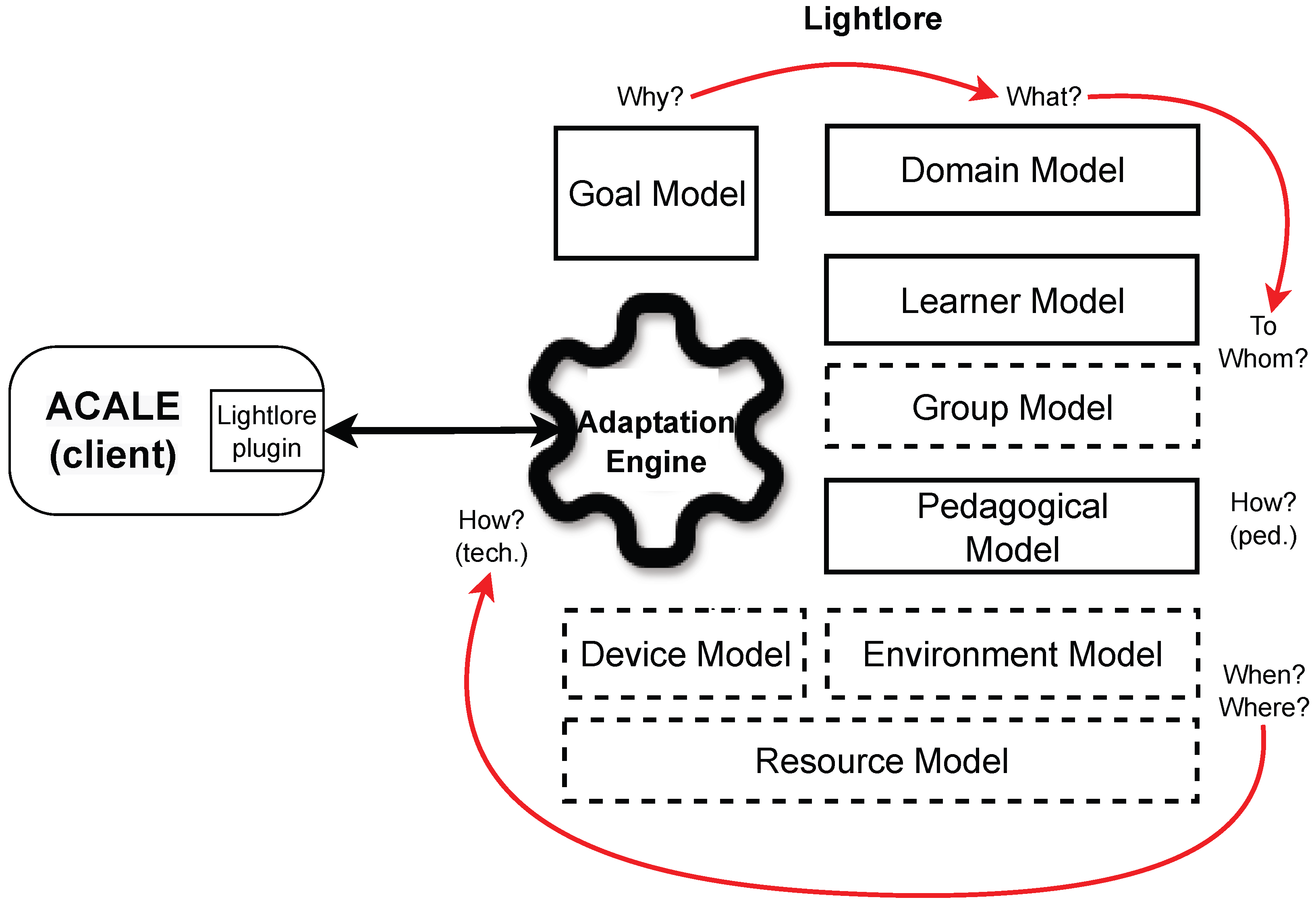 Lightlore: An Adaptation Framework for Design and Development of xAPI-Based Adaptive Context ...