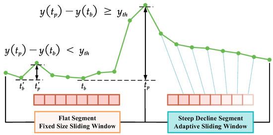 Electronics | Free Full-Text | Adaptive Sliding Window–Dynamic Time ...