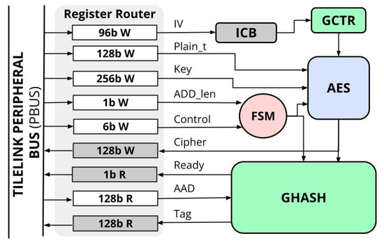 A Trusted Execution Environment RISC-V System-on-Chip Compatible with Transport Layer Security 1.3