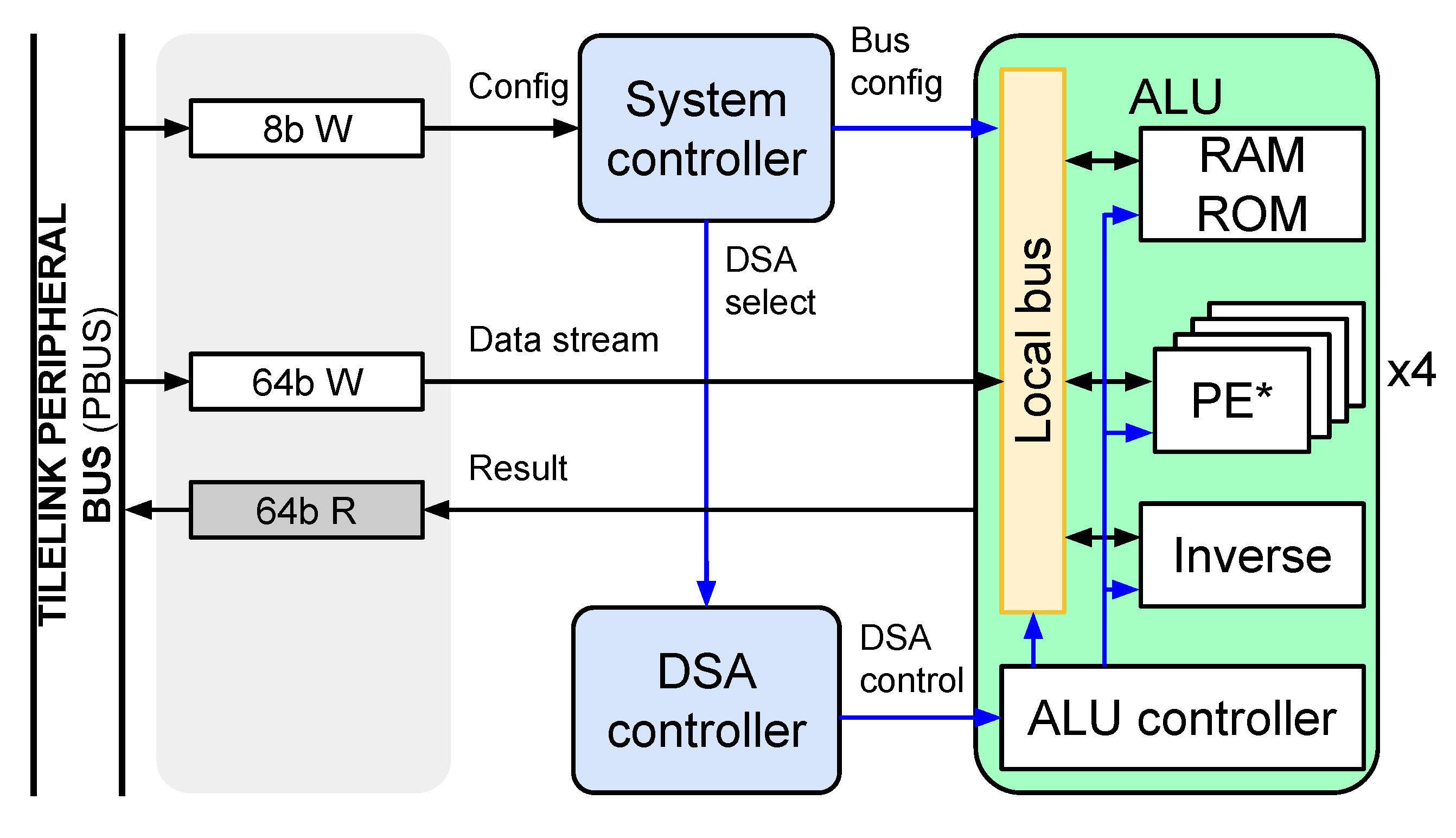 A Trusted Execution Environment RISC-V System-on-Chip Compatible with Transport Layer Security 1.3