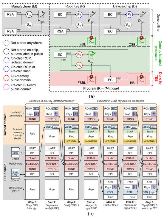 A Trusted Execution Environment RISC-V System-on-Chip Compatible with Transport Layer Security 1.3