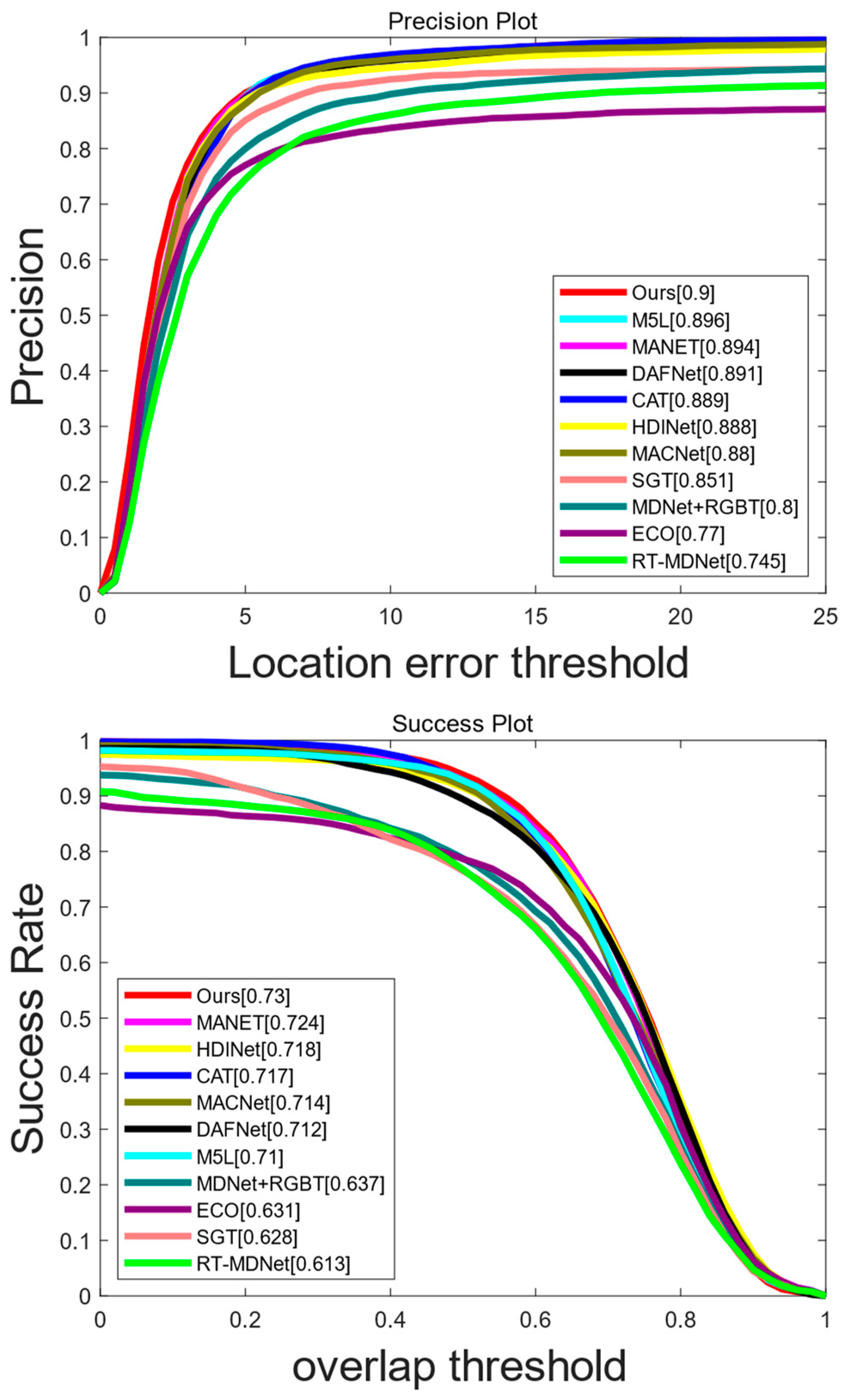 Real-Time RGBT Target Tracking Based on Attention Mechanism