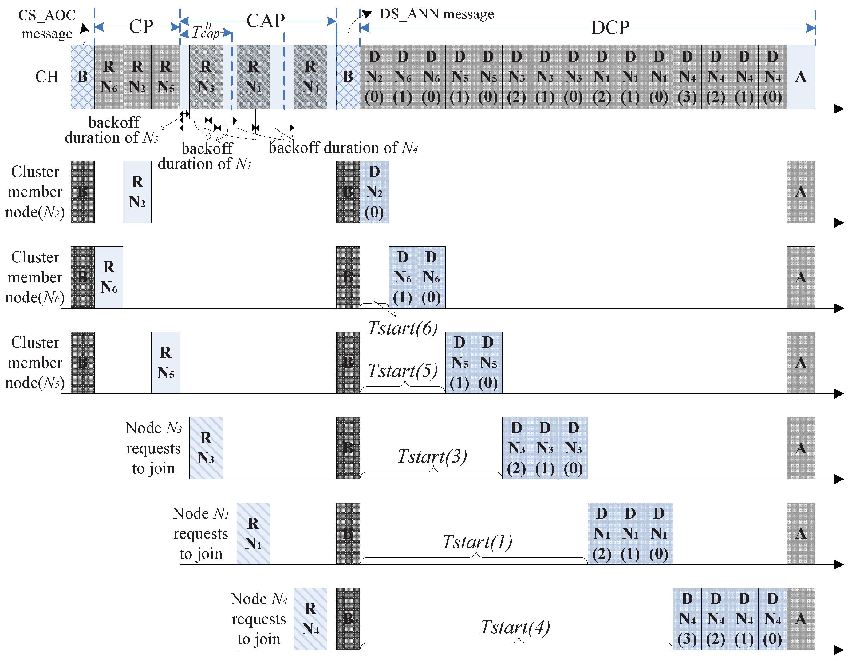 An Efficient SS-MAC Protocol for IEEE 802.15.4-Based WSNs of Cluster Tree Topology