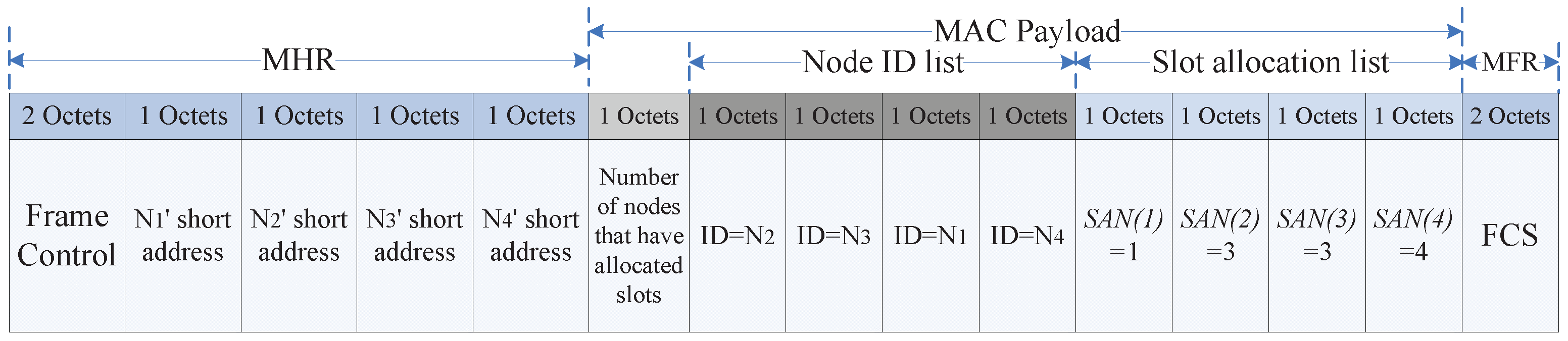 An Efficient SS-MAC Protocol for IEEE 802.15.4-Based WSNs of Cluster Tree Topology
