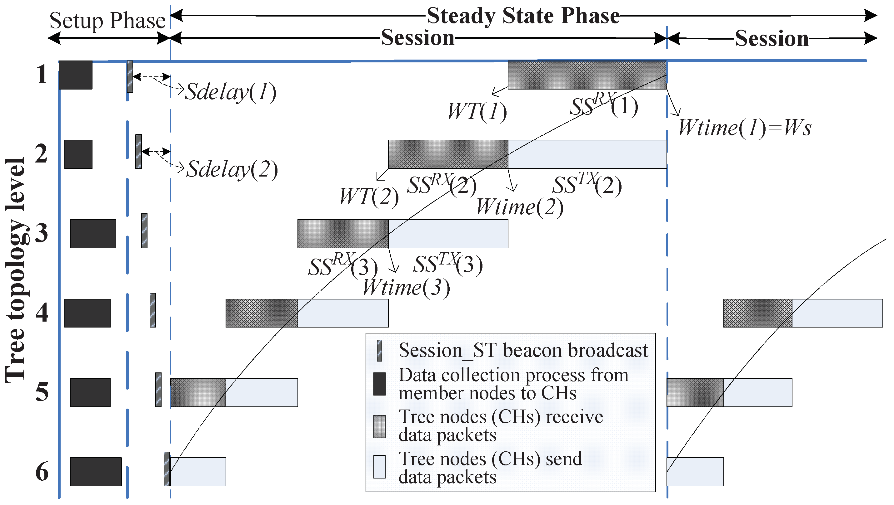 An Efficient SS-MAC Protocol for IEEE 802.15.4-Based WSNs of Cluster Tree Topology