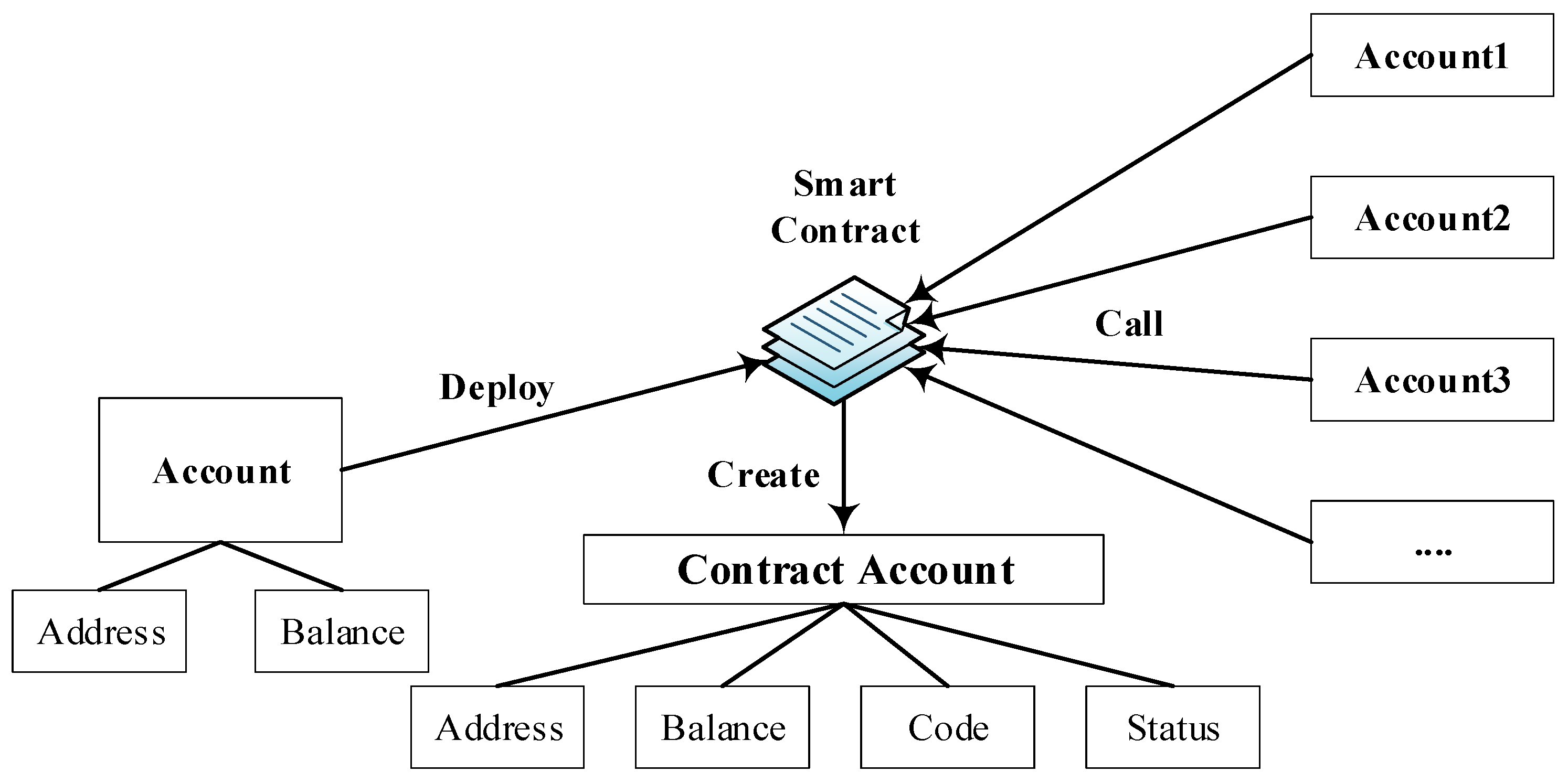 A Stealthy Communication Model with Blockchain Smart Contract for Bidding Systems