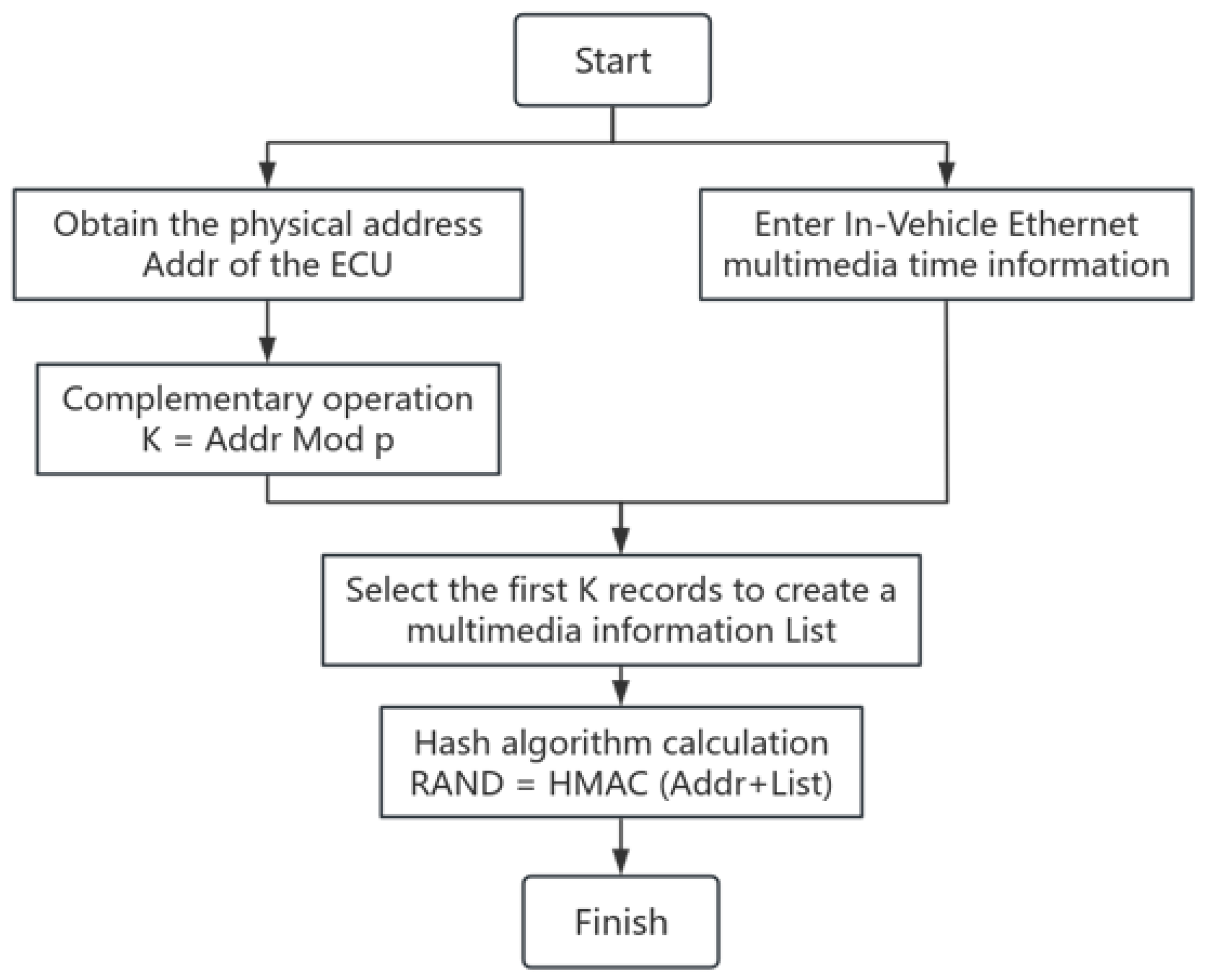 Study of Network Security Based on Key Management System for In-Vehicle ...