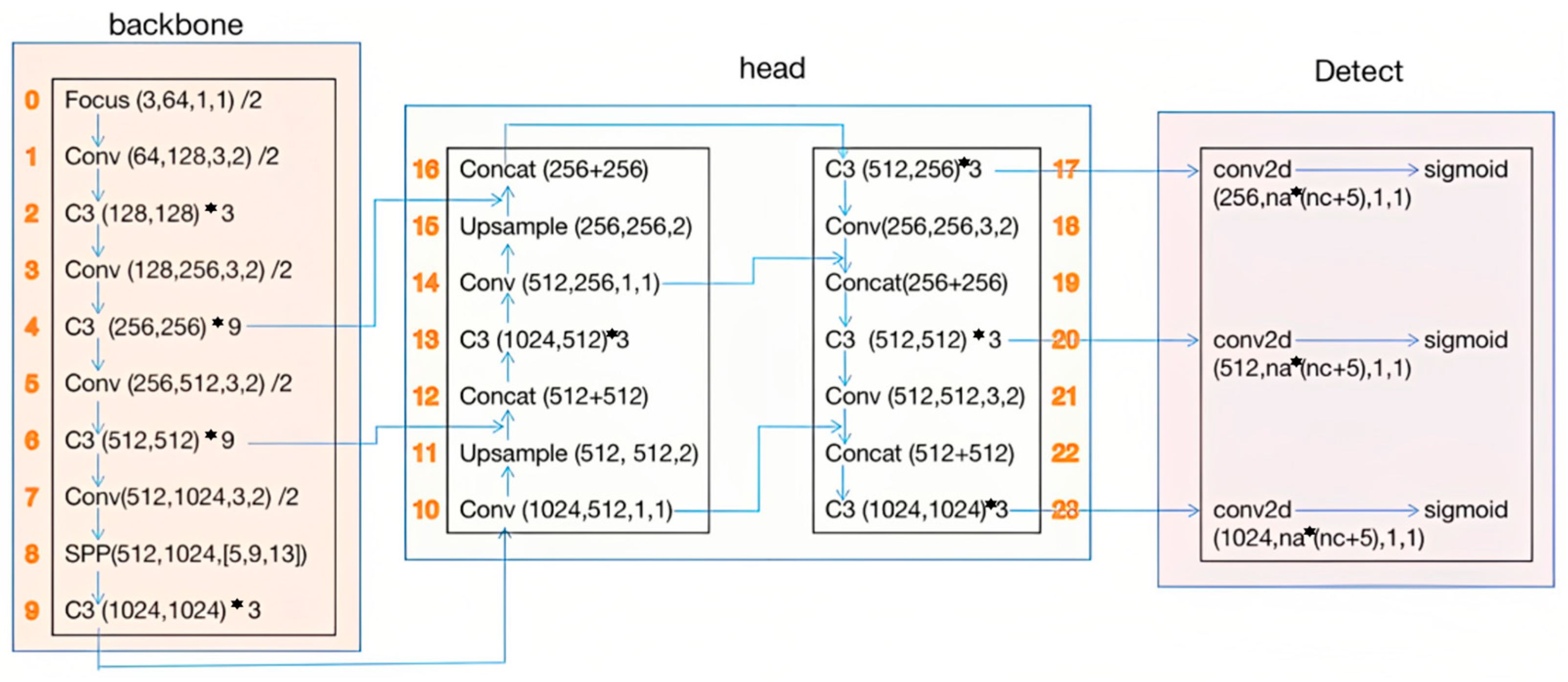YOLO Adaptive Developments in Complex Natural Environments for Tiny Object Detection