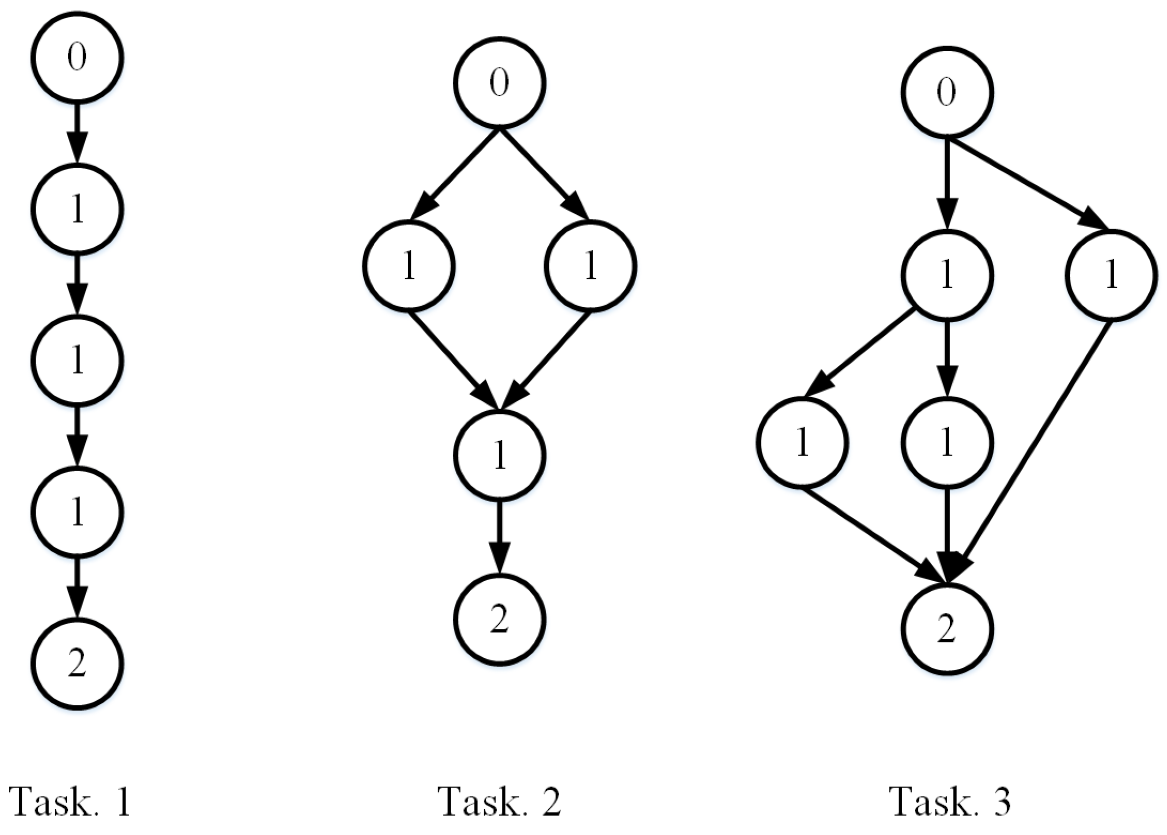 Dependent Task Offloading and Resource Allocation via Deep Reinforcement Learning for Extended ...