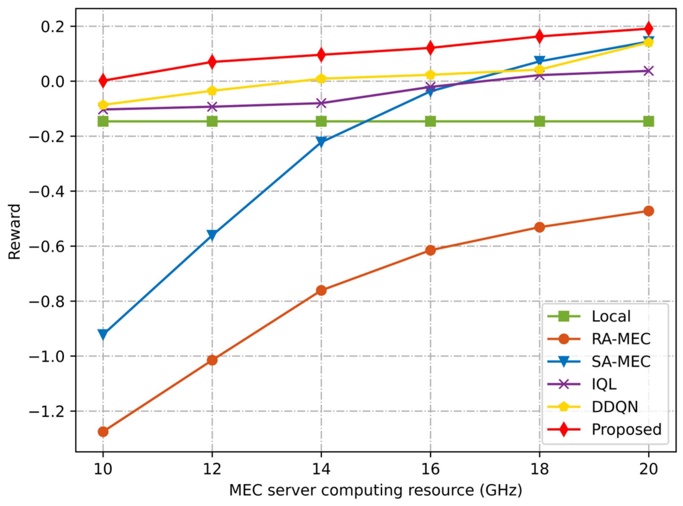 Dependent Task Offloading and Resource Allocation via Deep Reinforcement Learning for Extended ...