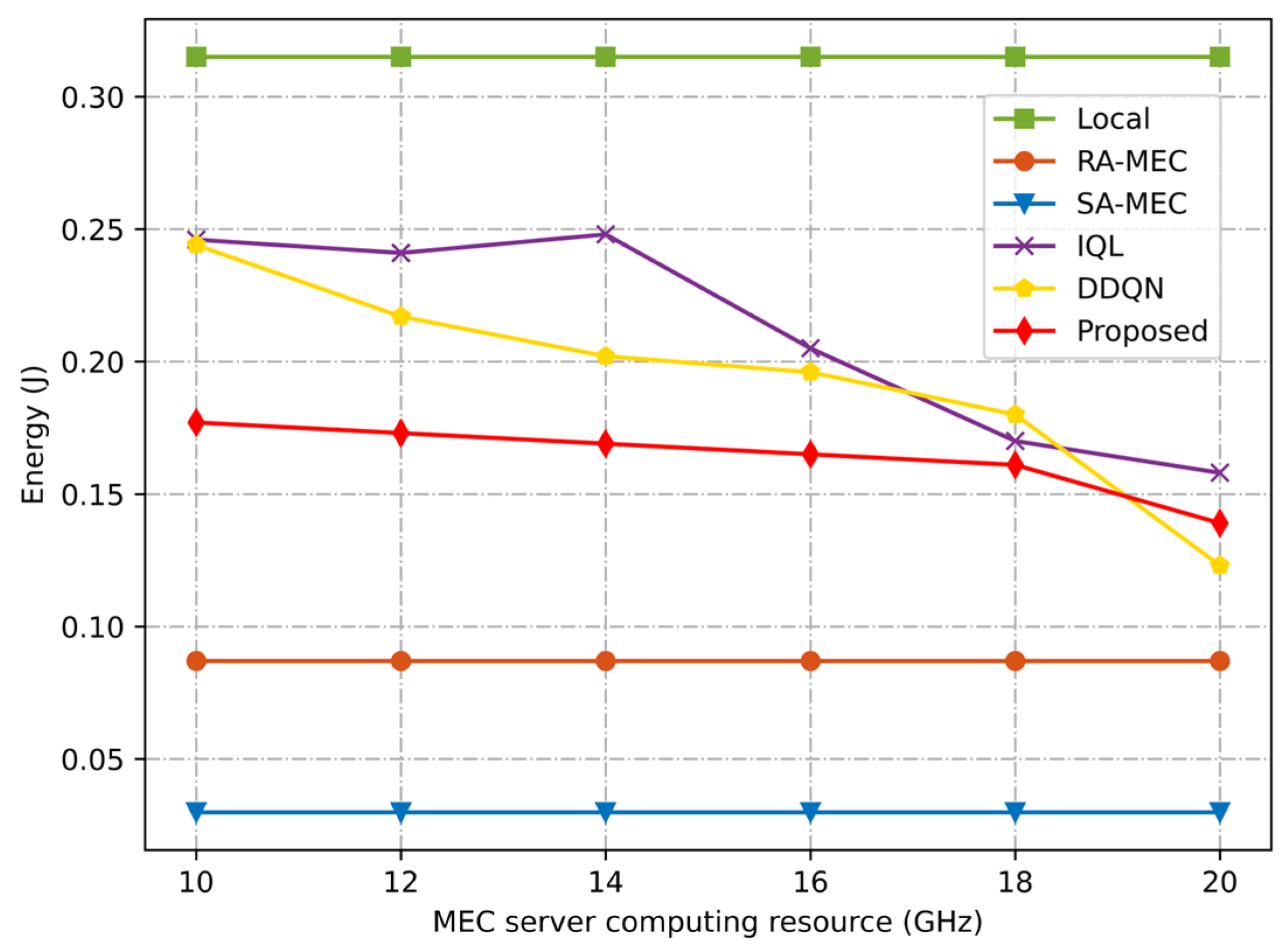 Dependent Task Offloading and Resource Allocation via Deep Reinforcement Learning for Extended ...