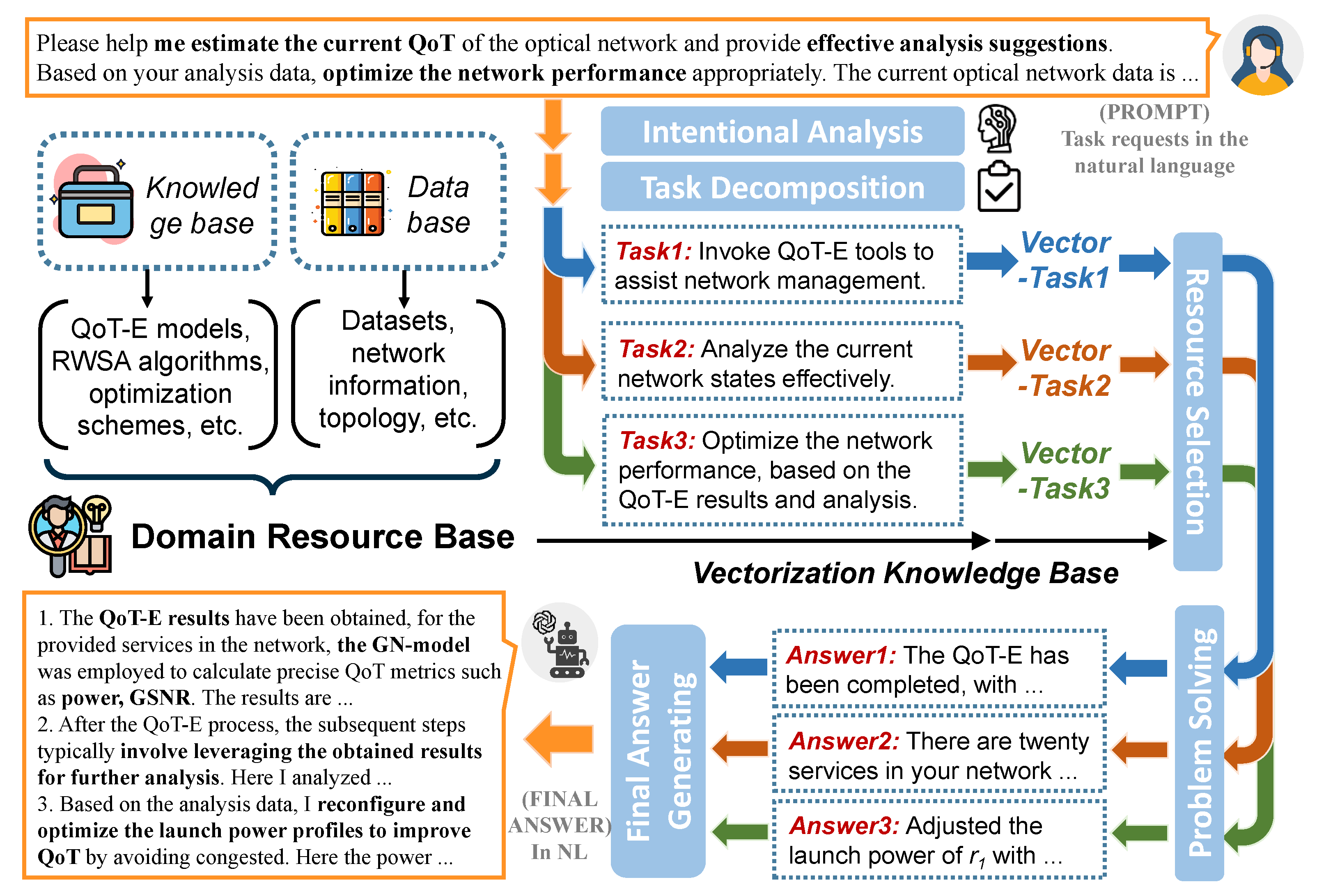 When Large Language Models Meet Optical Networks: Paving the Way for ...