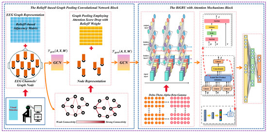 EEG Emotion Recognition Employing RGPCN-BiGRUAM: ReliefF-Based Graph Pooling Convolutional ...