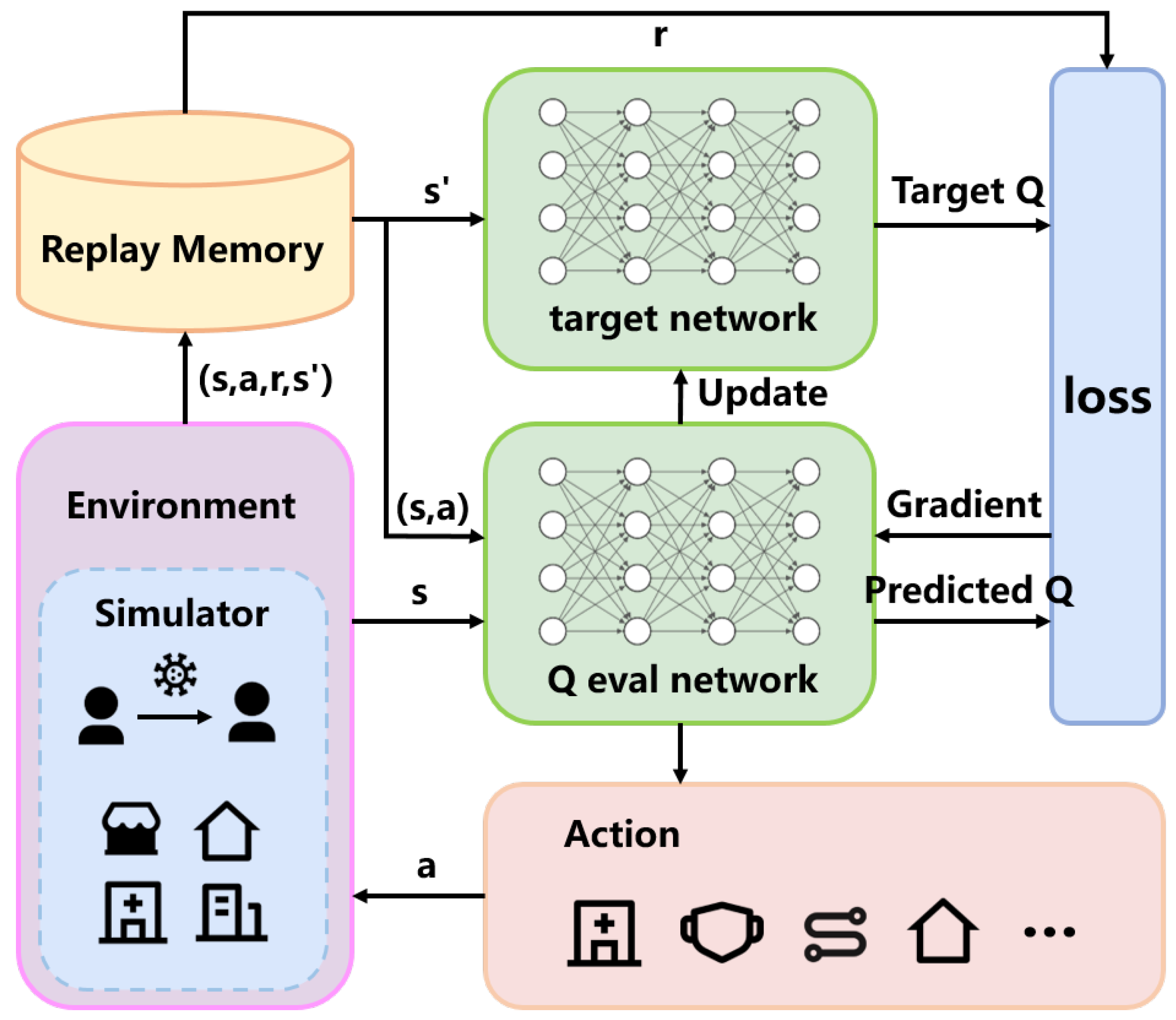 A Data-Driven Pandemic Simulator with Reinforcement Learning
