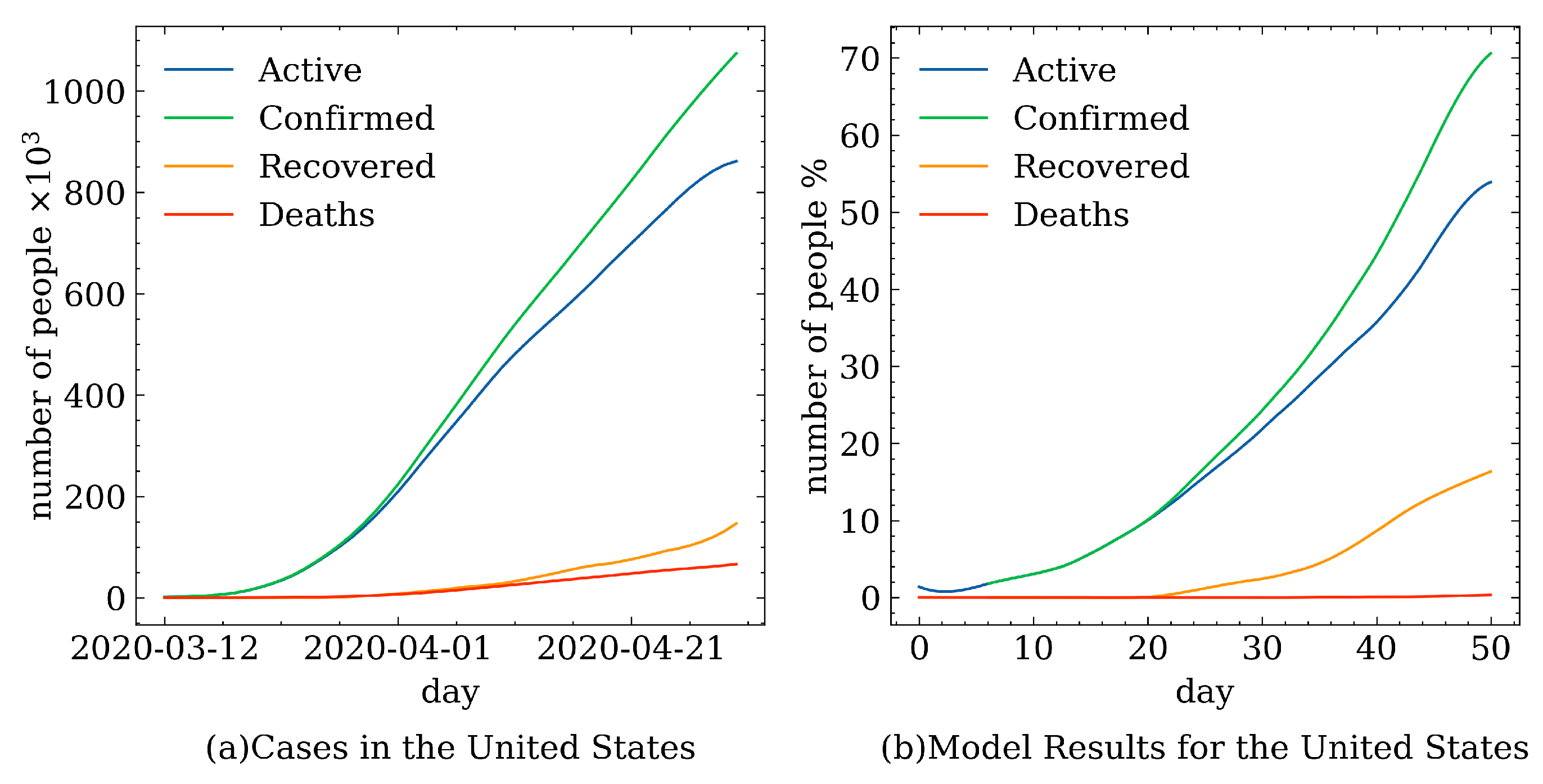 A Data-Driven Pandemic Simulator with Reinforcement Learning