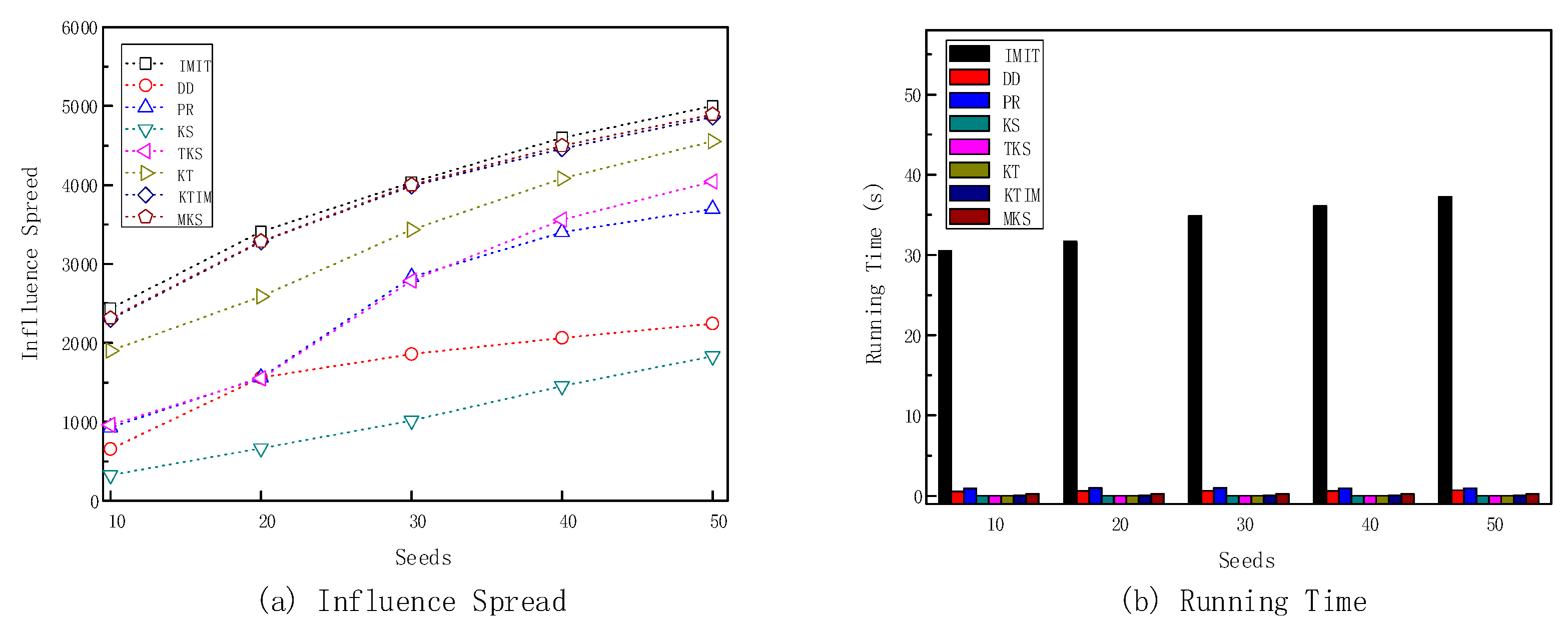 Influence Maximization in Temporal Social Networks with the Mixed K-Shell Method