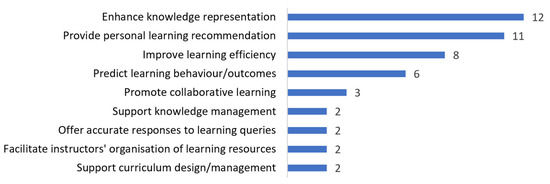 A Survey of Knowledge Graph Approaches and Applications in Education
