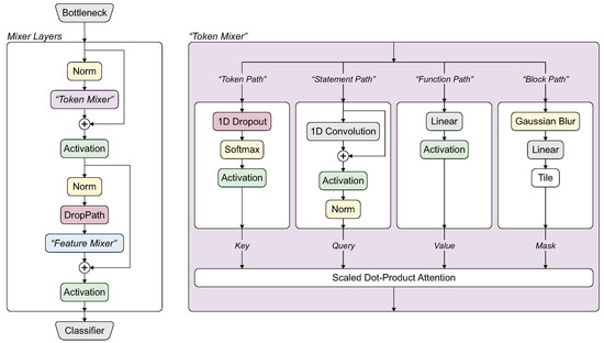 Vul-Mixer: Efficient and Effective Machine Learning–Assisted Software ...