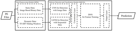 Electronics | Free Full-Text | Malware Detection and Classification System Based on CNN-BiLSTM