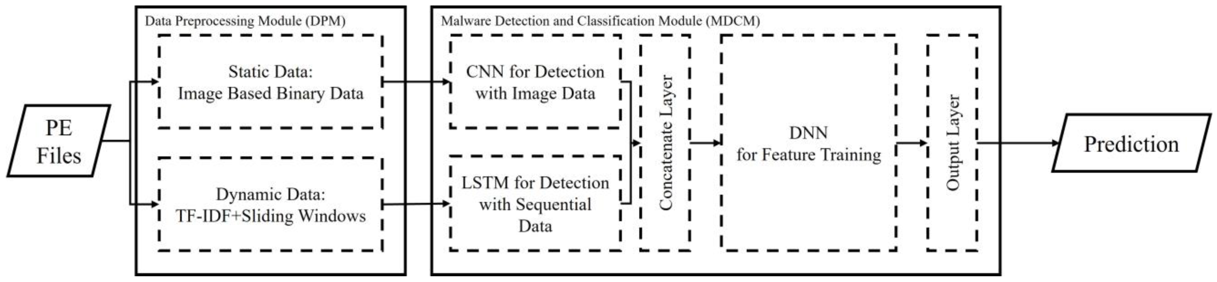 Electronics | Free Full-Text | Malware Detection and Classification System Based on CNN-BiLSTM