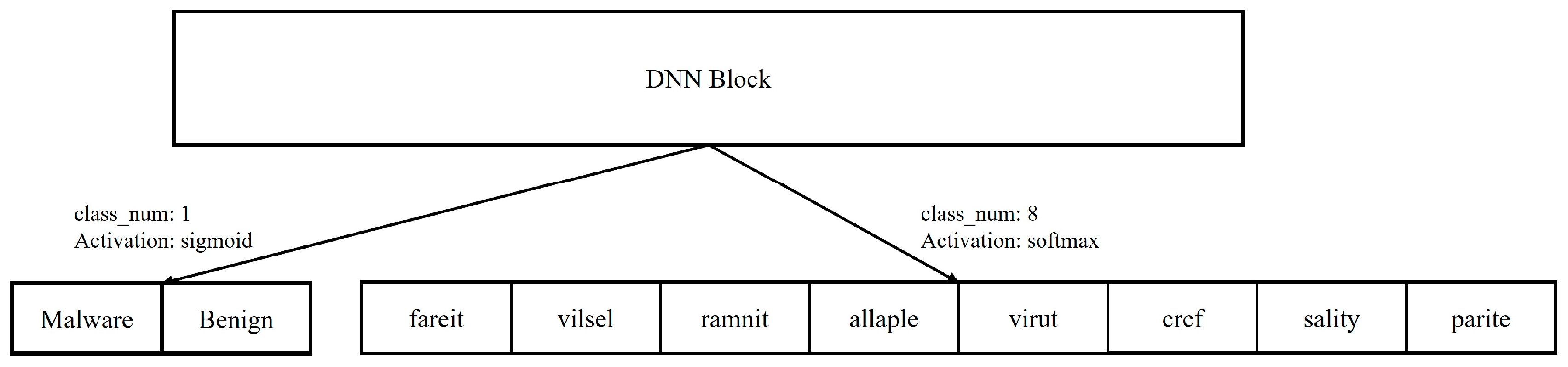 Electronics | Free Full-Text | Malware Detection and Classification System Based on CNN-BiLSTM