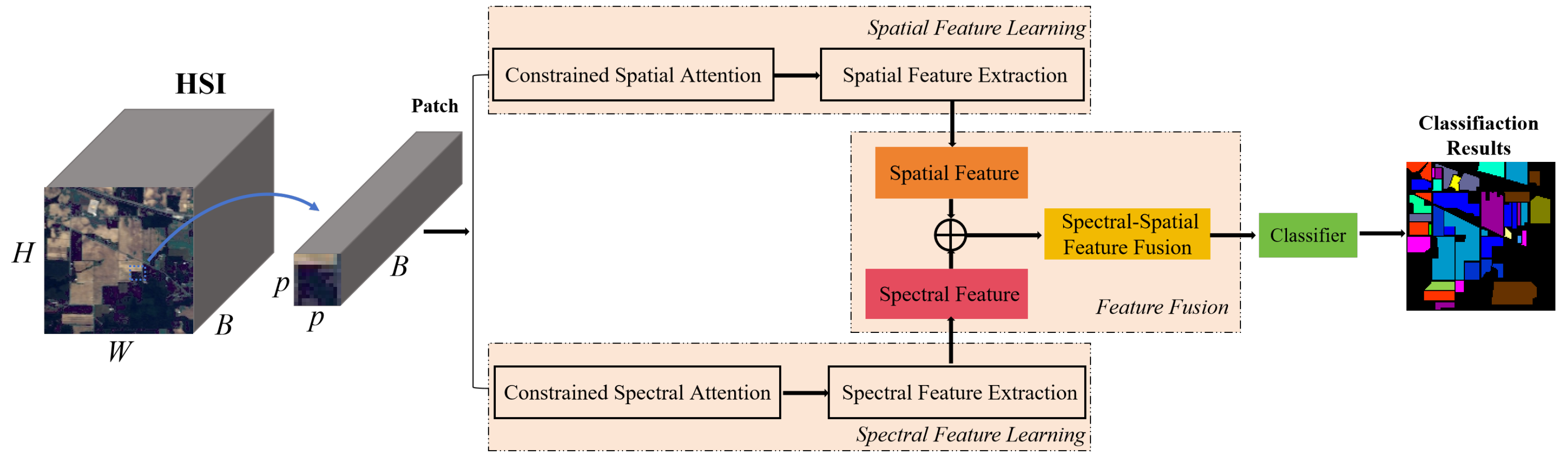 Electronics | Free Full-Text | Constrained Spectral–Spatial Attention Residual Network and New ...
